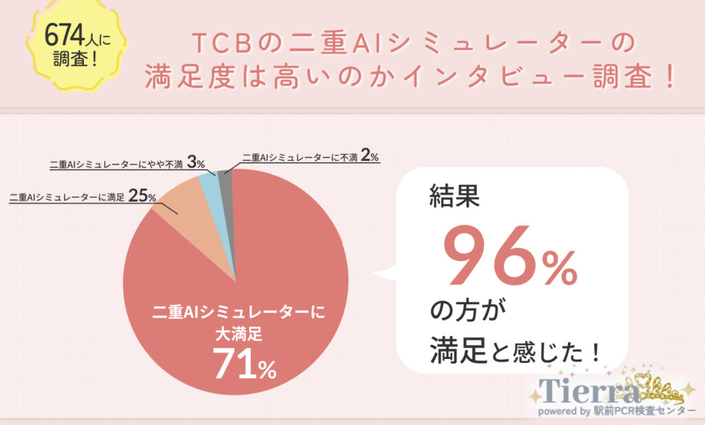 TCBのAIシミュレーターの実態は？二重シミュレーションの仕上がりイメージを編集部が徹底調査【医師監修】2024年4月最新版